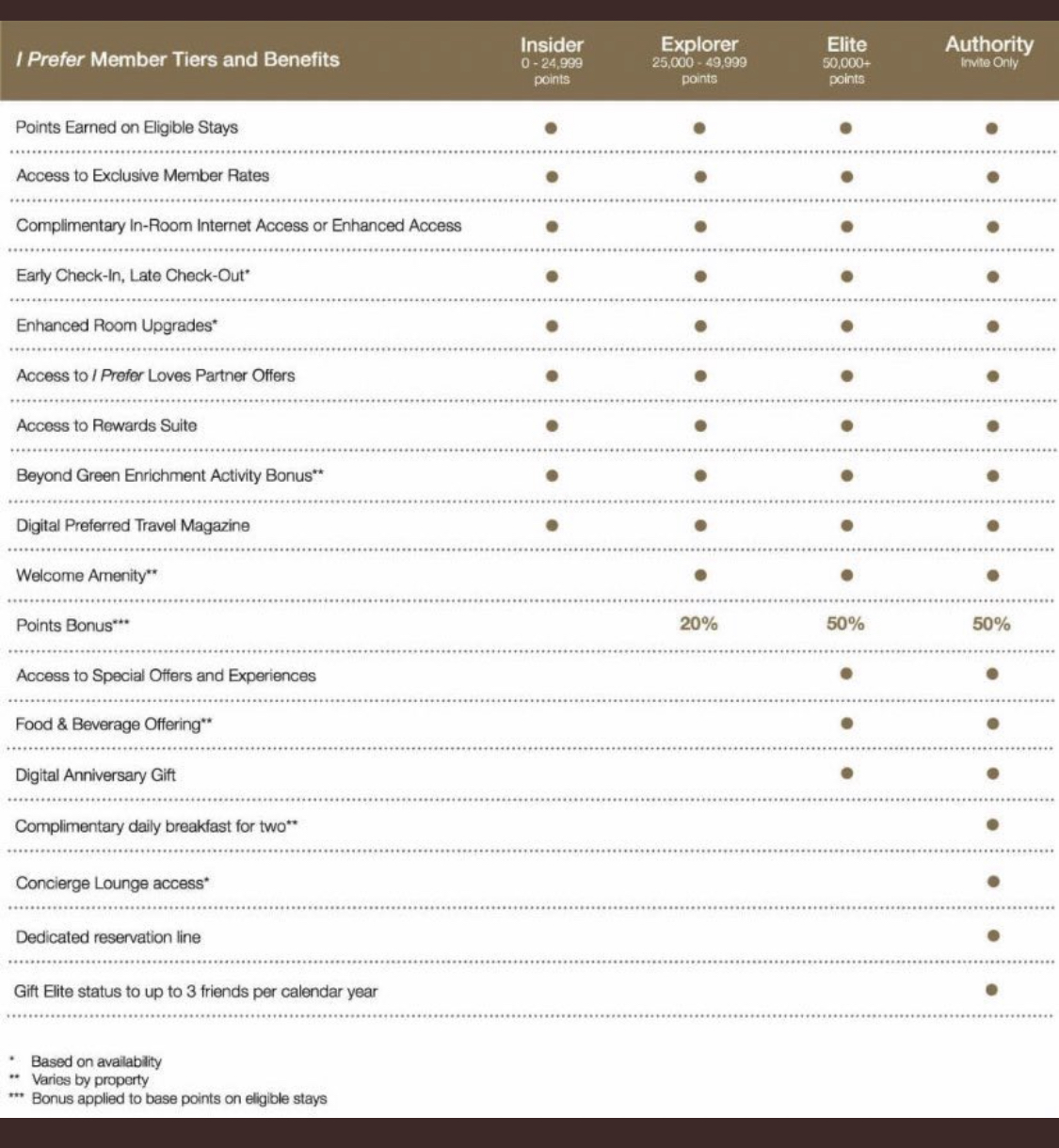 プリファードホテルズ ＆リゾーツのメンバーシップ iPrefer Hotel RewardsのAuthority会員資格についてご紹介 ...