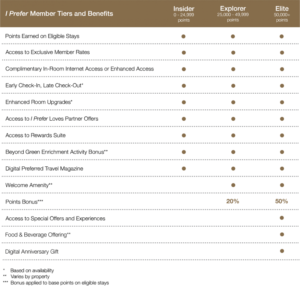 プリファードホテルズ ＆リゾーツのメンバーシップ iPrefer Hotel Rewardsについてご紹介！ラグジュアリーカードでElite ...
